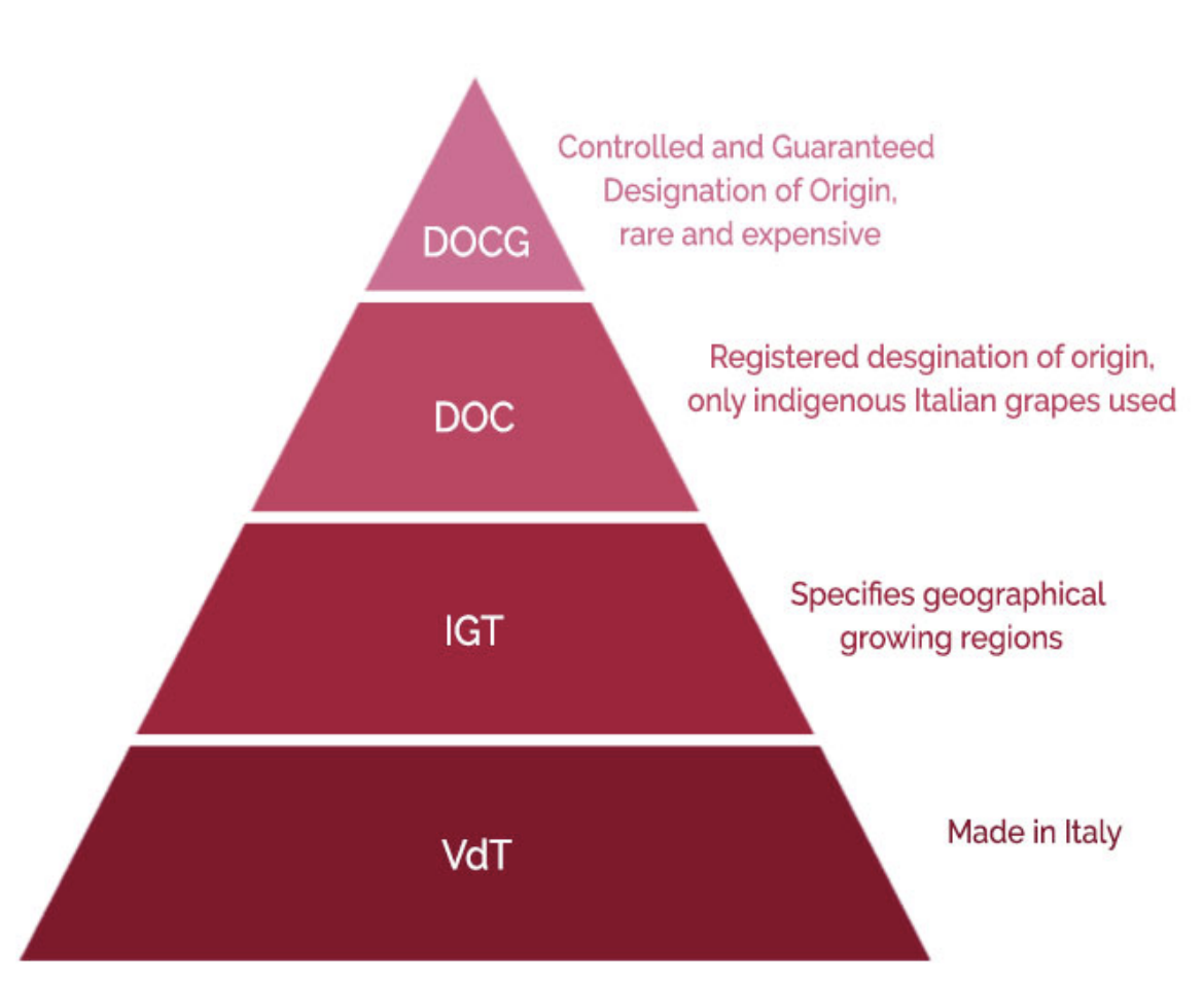 Understanding Italian Wine Labels - Yours Truly, Wine